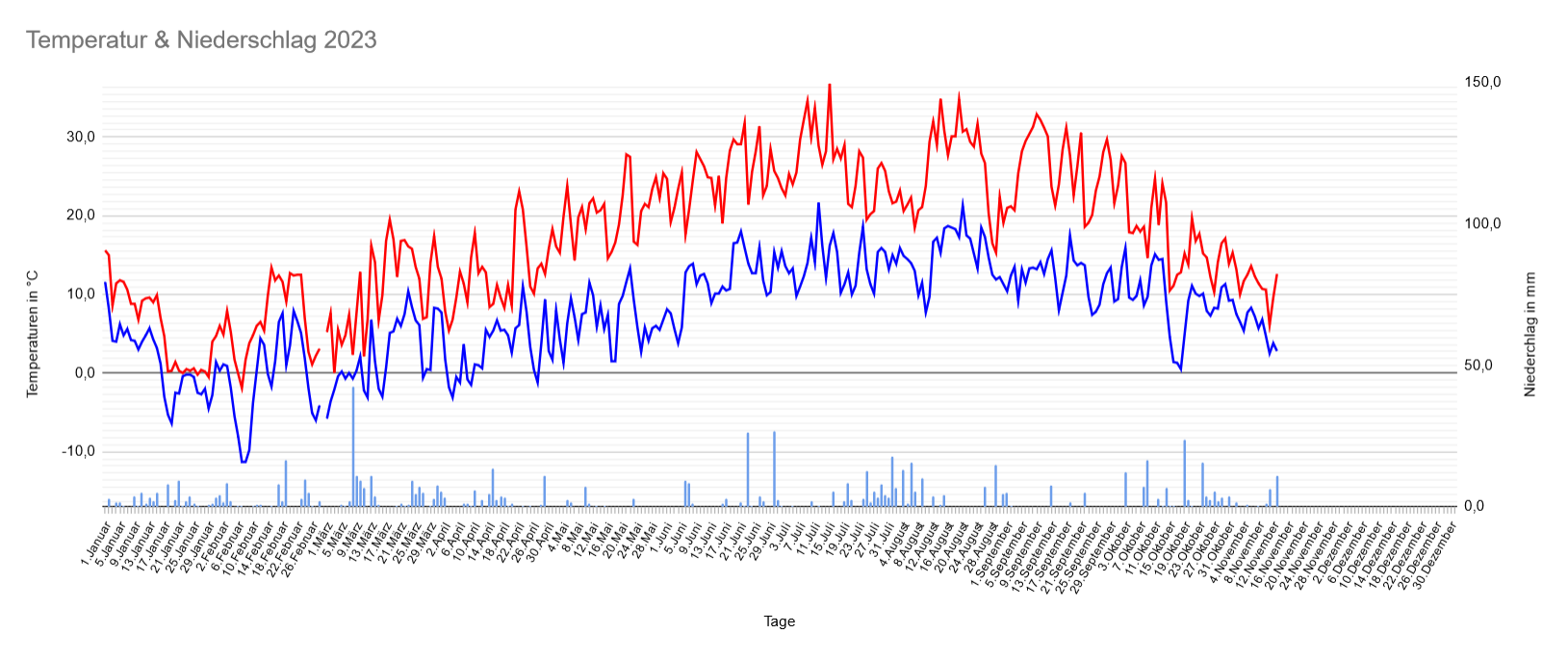 Werte – Esmen Wetter